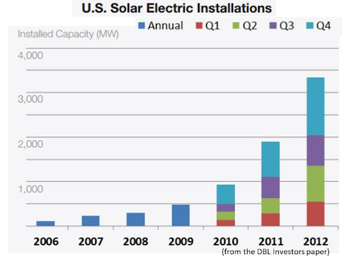 NewEnergyNews: TODAY’S STUDY: FEDERAL SOLAR SUBSIDIES = A QUARTER OF ...