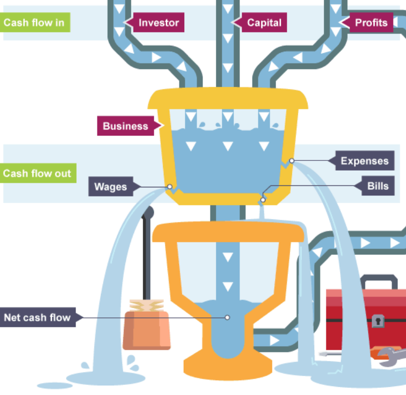Things I Think About Business Finance Understanding Cash Flow things-i-think-about-business-finance-understanding-cash-flow