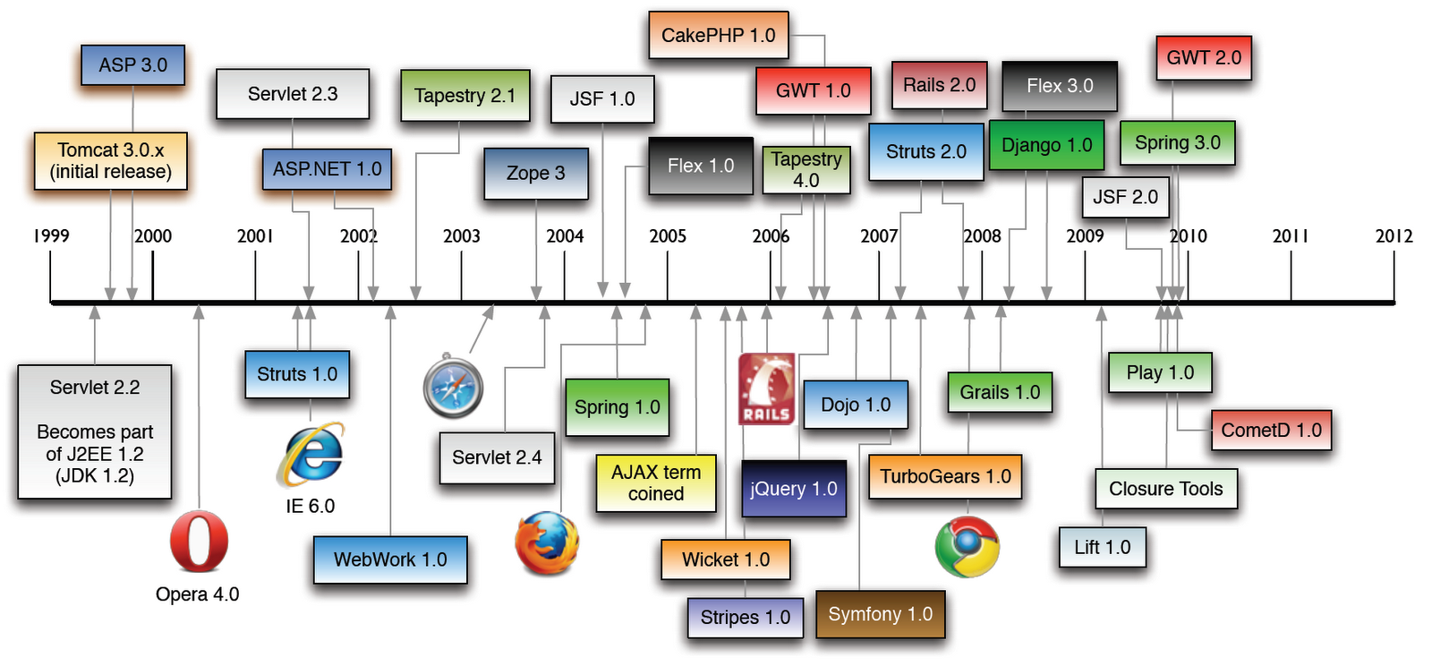 Dev & Type: The history of web frameworks as described by a timeline of ...