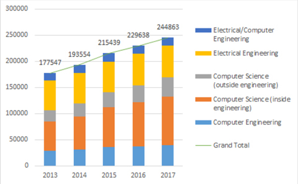 FLATE Focus: Computer-related Enrollment & Degrees Increase Sharply