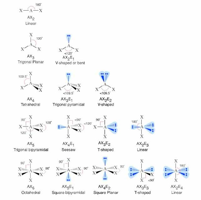 Hybridisation in Five Simple Steps - All 'Bout Chemistry