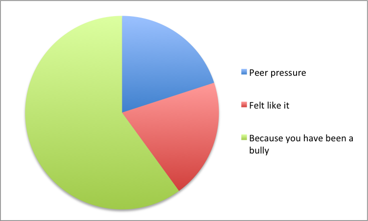 NathanHurstBtecMediaAudiences: Bullying pie charts