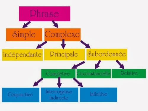 Phrase simple / phrase complexe | learn french easily
