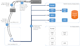 Exchange Anywhere: Office 365 Client Connectivity