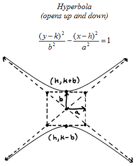 OpenAlgebra.com: Free Algebra Study Guide & Video Tutorials: Hyperbolas