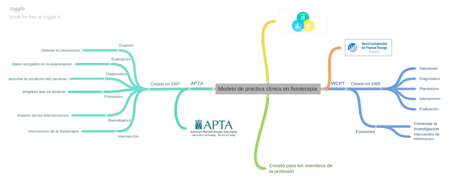 FISIO-EVIDENCIAS: formula una pregunta clínica según modelo PICO