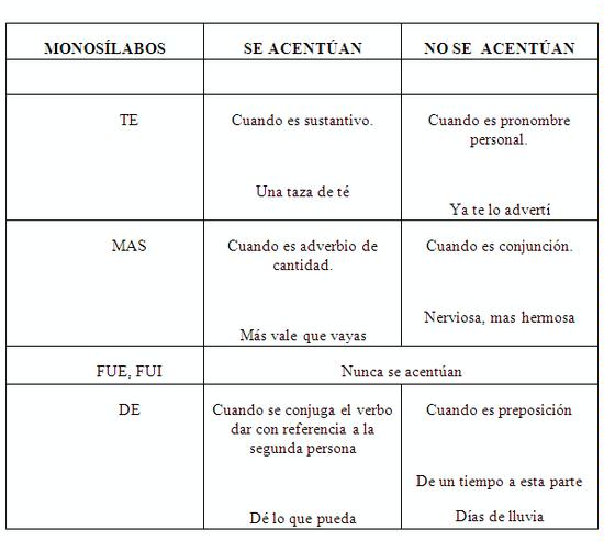 Cosquillas y Leyre: LA TILDE EN MONOSILAbOS