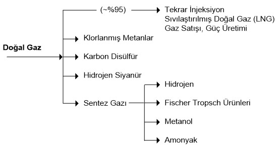 Prof. Dr. Bilsen Beşergil: Doğal Gaz; Ürünler (natural gas products)