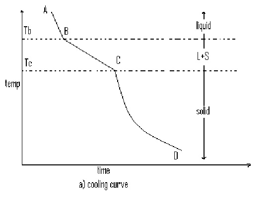 Aluminium Die Casting: Solidification Of Alloys