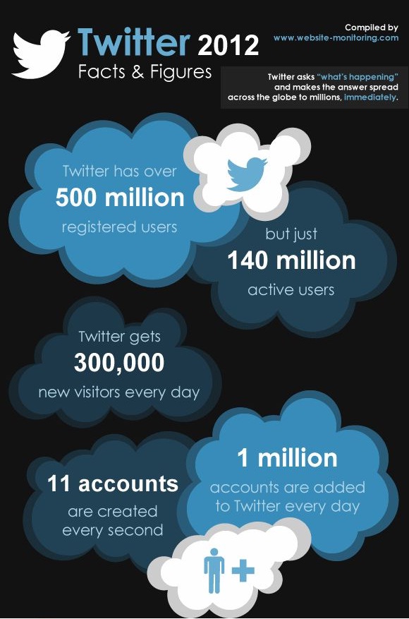 Hechos de Twitter en 2012. Infografía ~ Curioseando