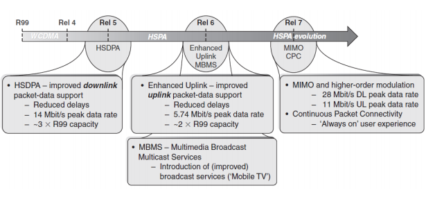 HSPA+ / Evolved HSPA ~ Blog tổng quan về viễn thông