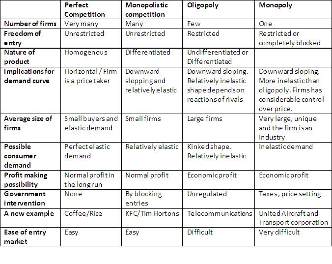 Newbie Ghada to Economy world: Comparing Market Structures Exercise 9-2