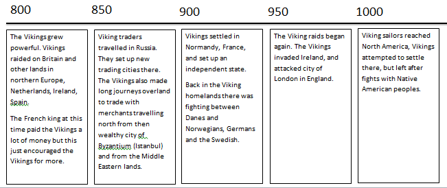 Vikings: Timeline