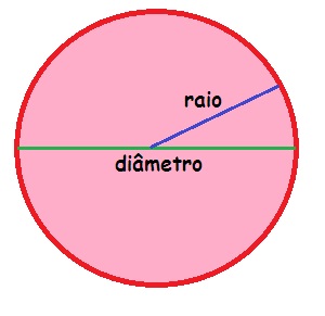 Estude+: Geometria - Área e Perímetro (Circunferência e Círculo)