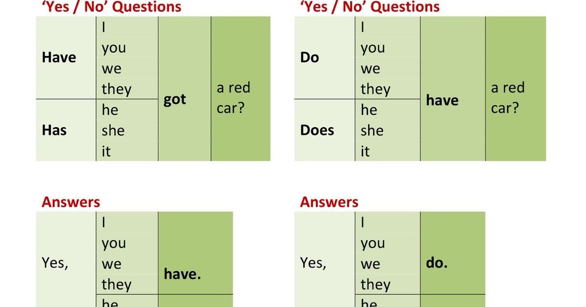 I love English: HAVE GOT AND HAVE Present Simple Tense