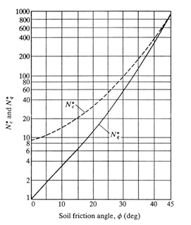 Qualsiasi: Daya Dukung 1 Tiang Metode Mayerhoff