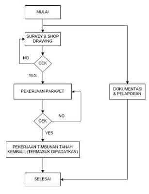 Metode Pelaksanaan Normalisasi dan Perkuatan Tanggul Kali/Sungai