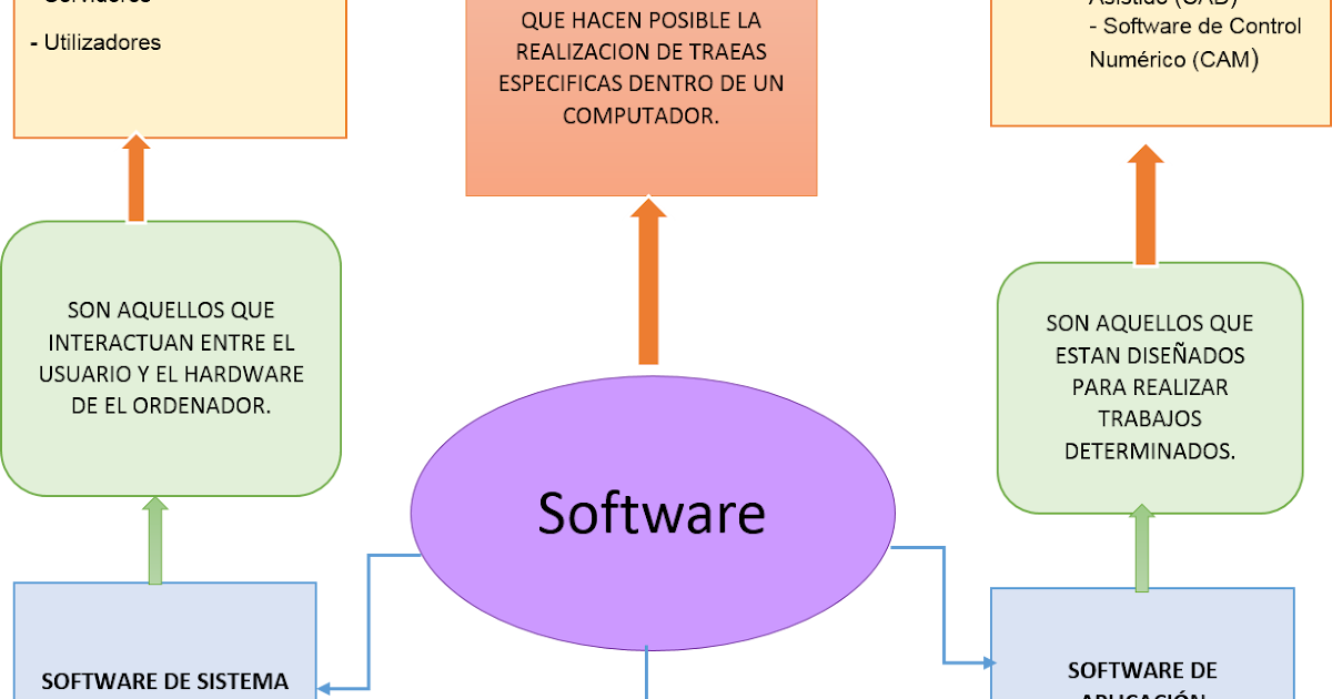 3.- Trabajo clasificación de Software