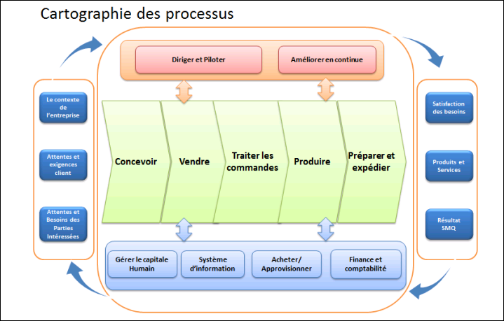 cartographie de processus