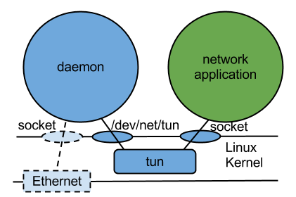 小蘿蔔工作室 Little Robot Studio: TUN and TAP: Virtual Network Device