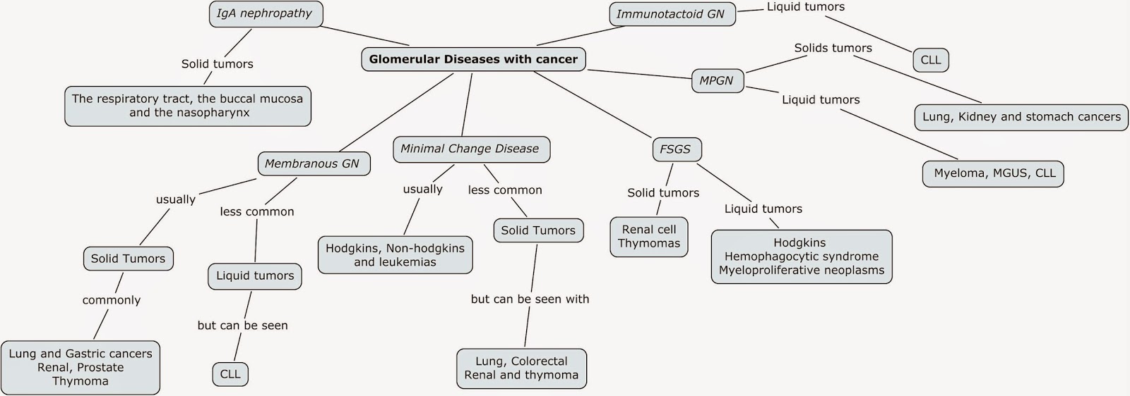 Nephron Power: Concept Map: Glomerular diseases seen with cancer