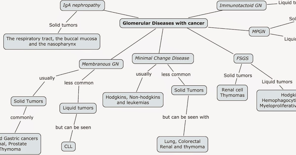 Nephron Power: Concept Map: Glomerular diseases seen with cancer