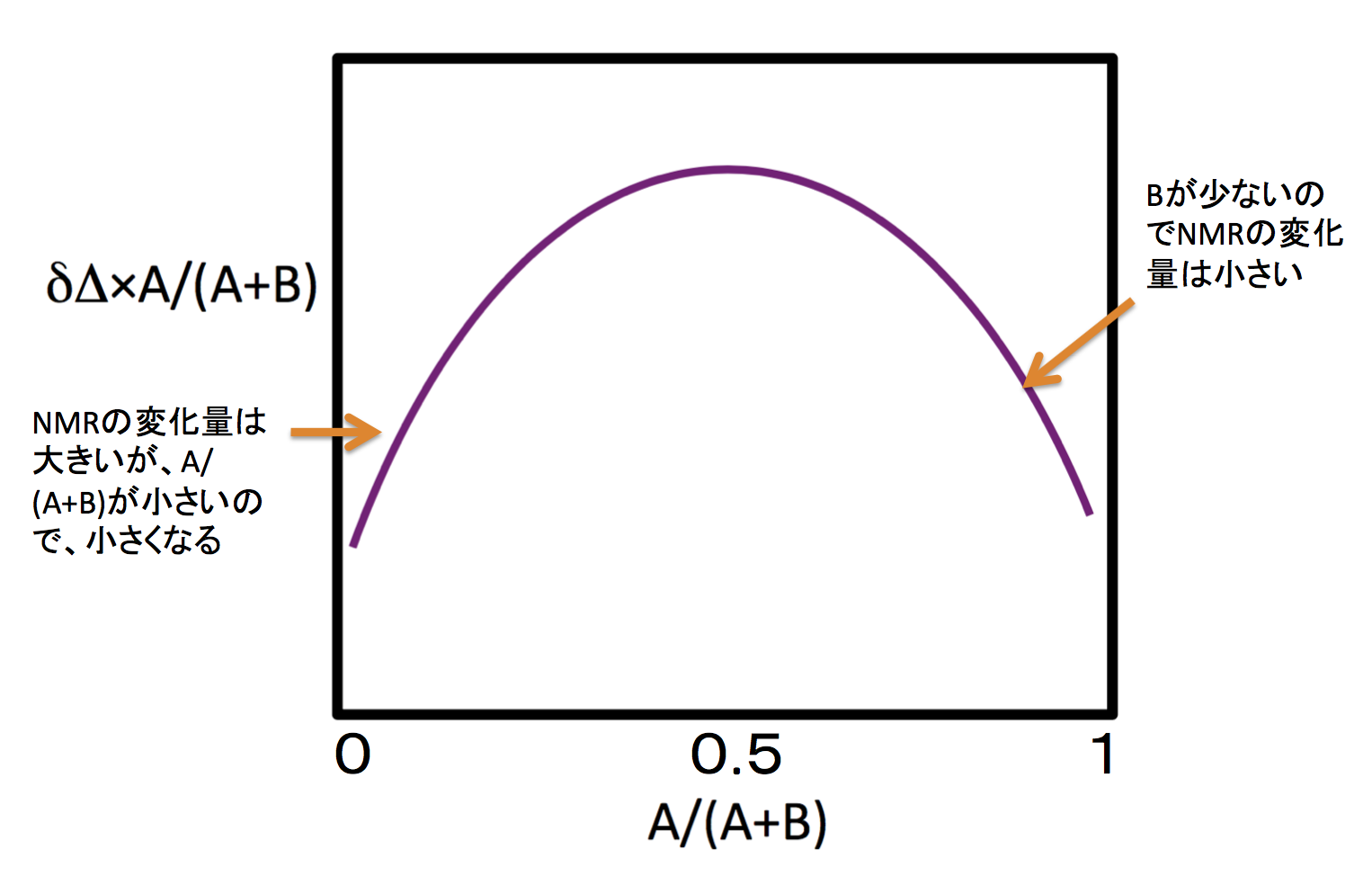 ジョブプロット（Job plot）の概要と使用方法、注意 : 化学のススメ
