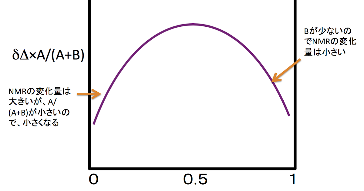 ジョブプロット（Job plot）の概要と使用方法、注意 : 化学のススメ