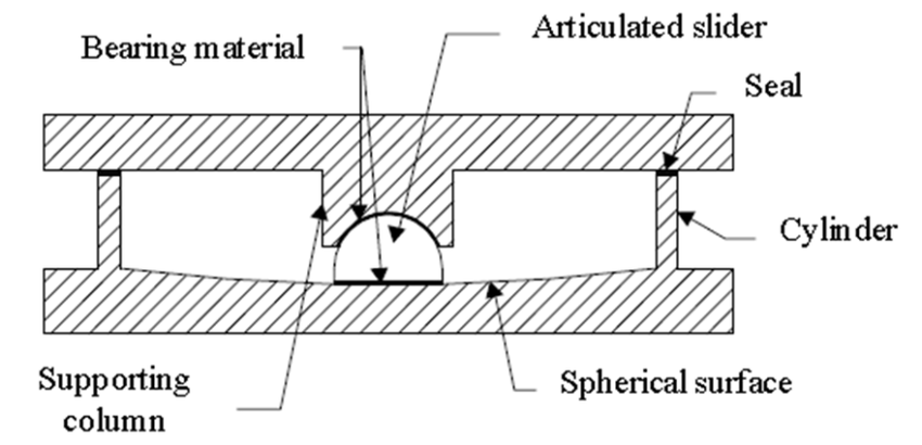 Tsurayya Kholidah Ziya: FRICTION PENDULUM SYSTEM (FPS) FOR ACHIEVING ...