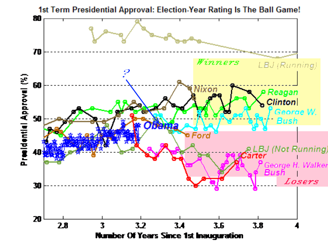 Analysis W/Tech Charts & Graphs: How Obama Approval Rating Stacks Up ...