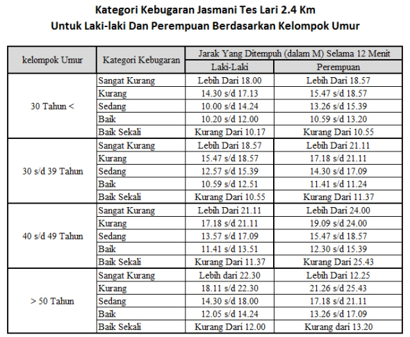 Tes Lari 2,4 Km(COOPER TEST) dan Norma