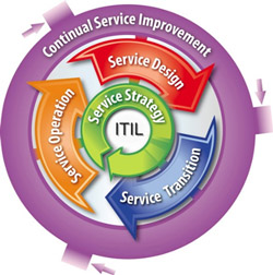 ITIL A Management Guide: Introduction To Service Life Cycle