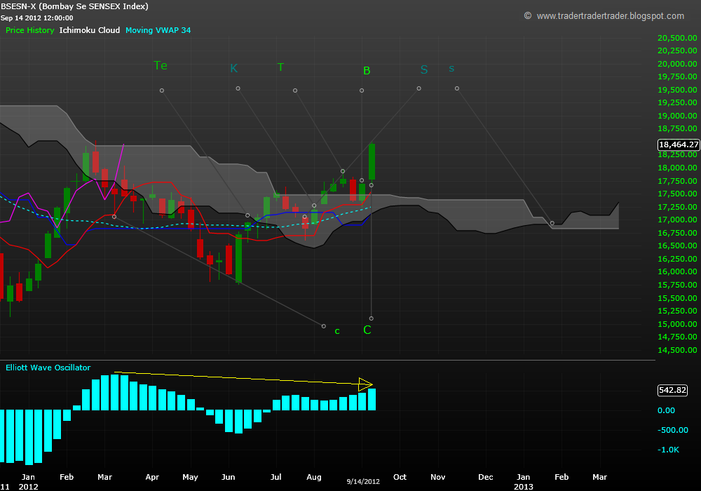 Trade, Live and Thrive: BSE Sensex - Ichimoku Study - Week: 10 ...