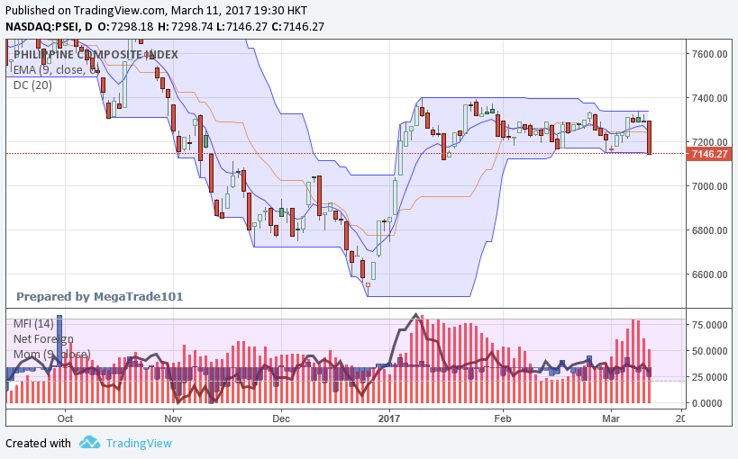 MegaTrade101.com: #PSEI PRICE ACTION: Just Made A Third Rally!