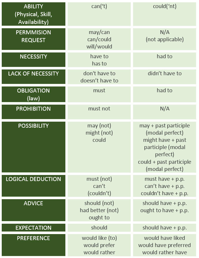 Click on: MODAL VERB CONCEPTS