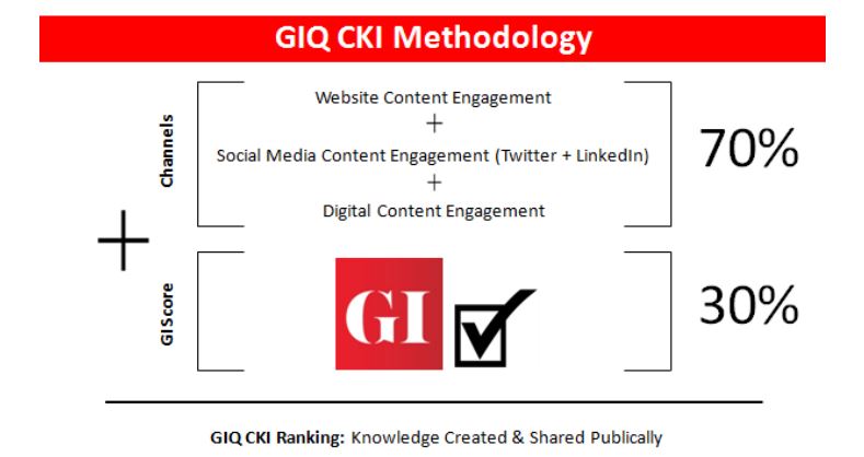 PR | Etisalat Tops the Leaderboard of the New GIQ Corporate Knowledge Index