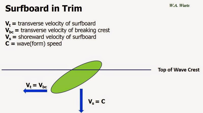 Surfing Physics: Circular Velocity/Acceleration in Ocean Waves ...