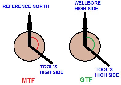 Art of Directional Drilling: Geometrical Steering