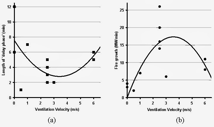 Hi Smoke Lounge: Tunnel Ventilation and its Influence on Fire Behaviour.