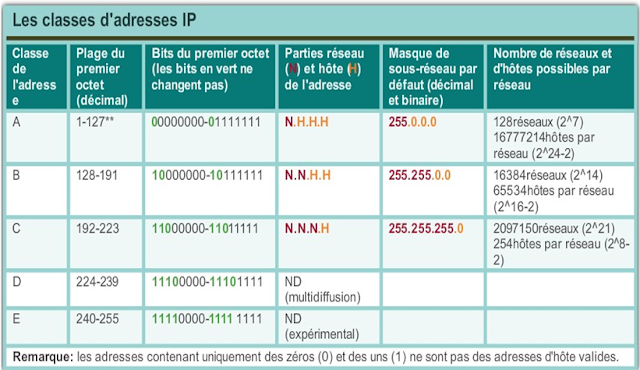 Bouha Tech: VLSM "les classe adresse IPv4"