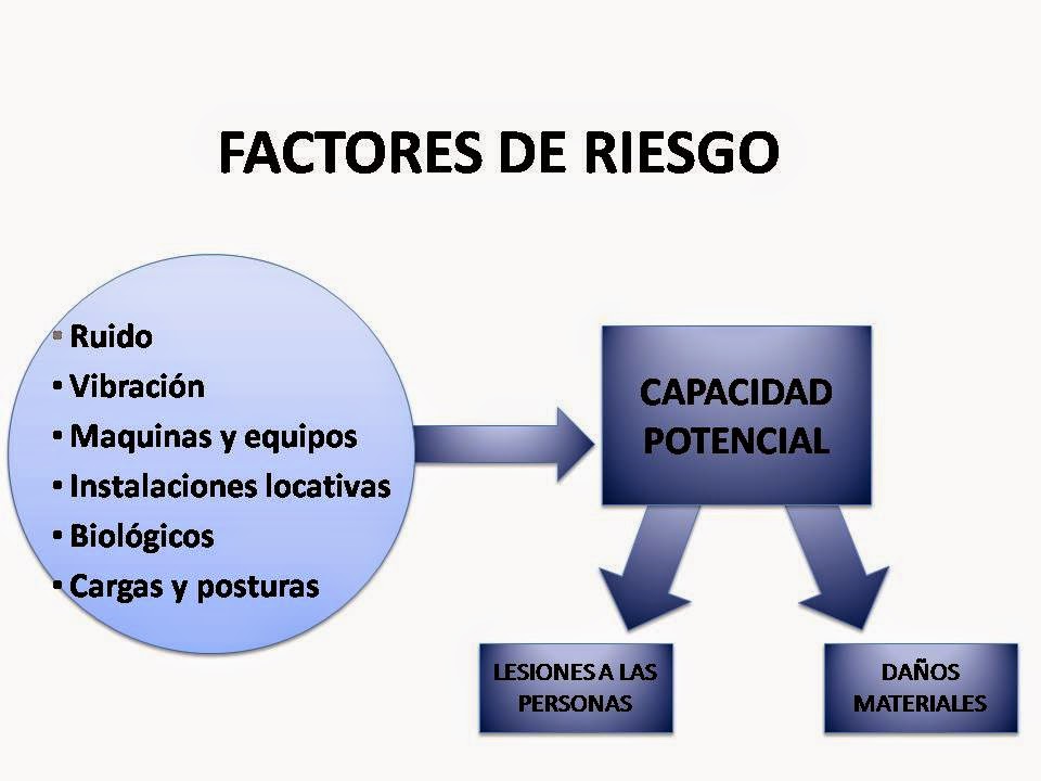 Salud Ocupacional Colombiana: FACTORES DE RIESGO