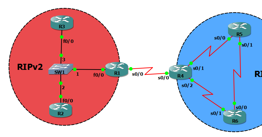 Mi Blog de Redes de Comunicaciones : Protocolo RIPV1 Y RIPV2