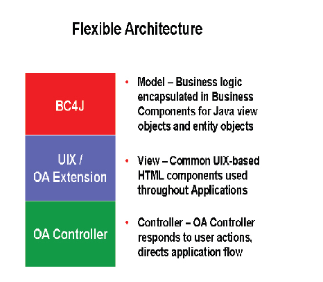 Pradipta's Oracle Application : OAF - Introduction and MVC Concept