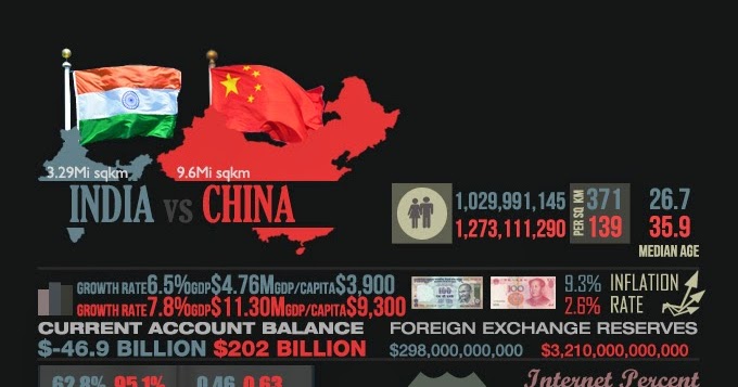 India vs China — Graphically