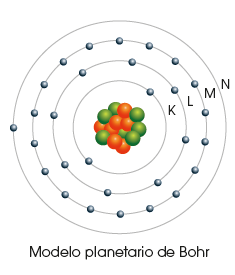 El modelo planetario de Bohr | Tu Tarea Gratis