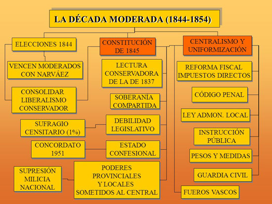 Hablineses: Tema 23. La década moderada