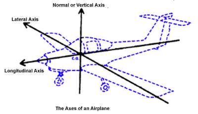 how does an aircraft fly: Aircraft flight controls