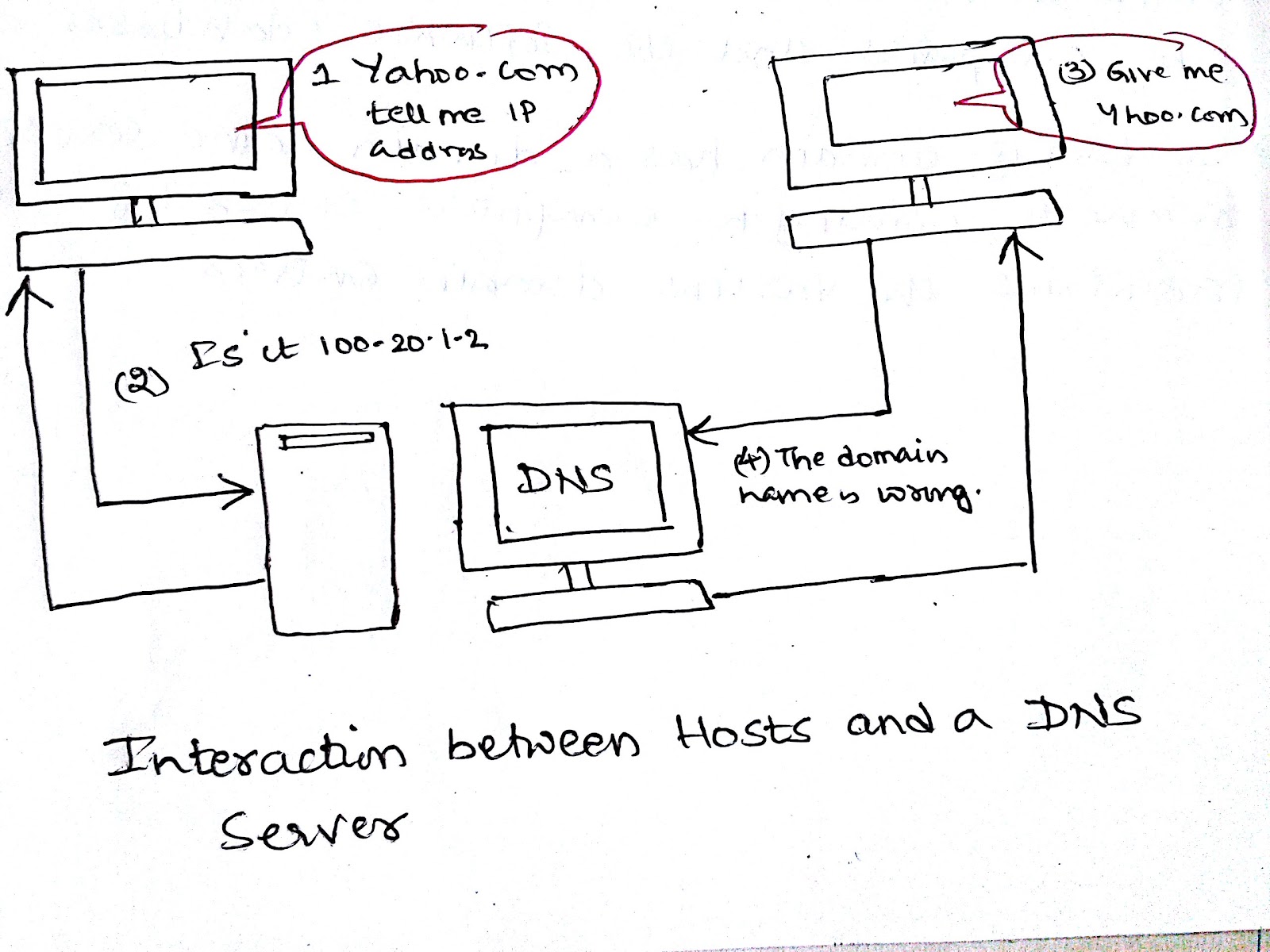 Networking(DCCN): DNS (DOMAIN NAME SERVER) Networking(DCCN): DNS (DOMAIN NAME SERVER)
