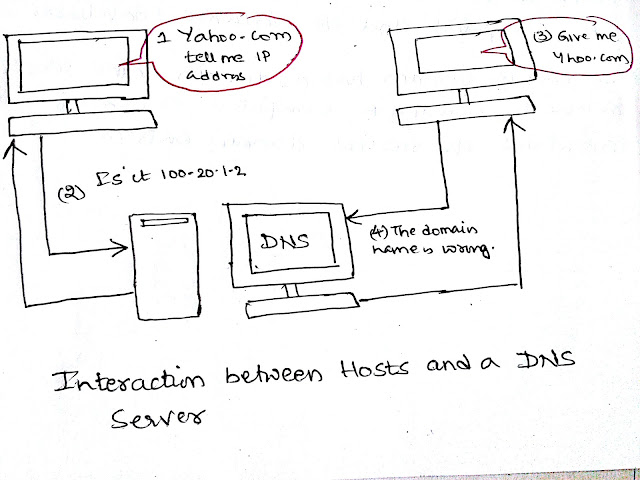 Networking(DCCN): DNS (DOMAIN NAME SERVER)