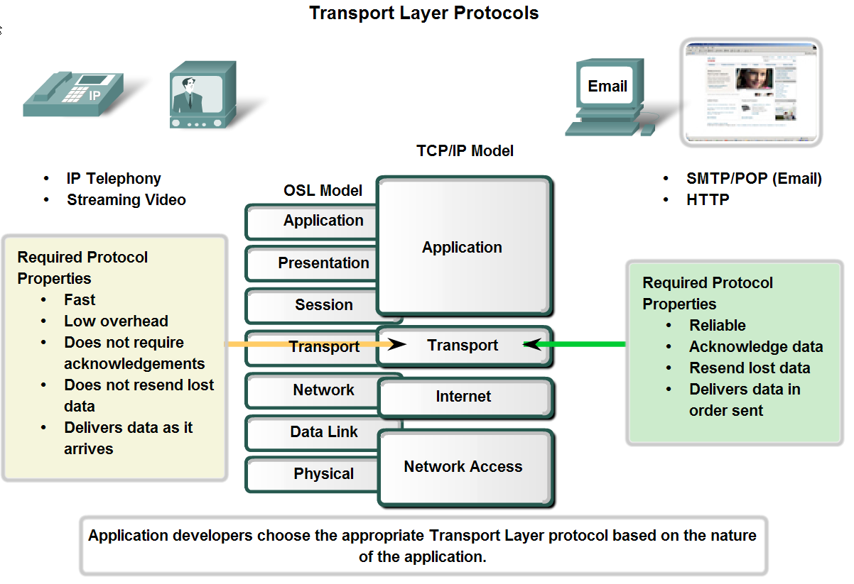 依晨BB也上網: Network Fundamentals - OSI Transport Layer